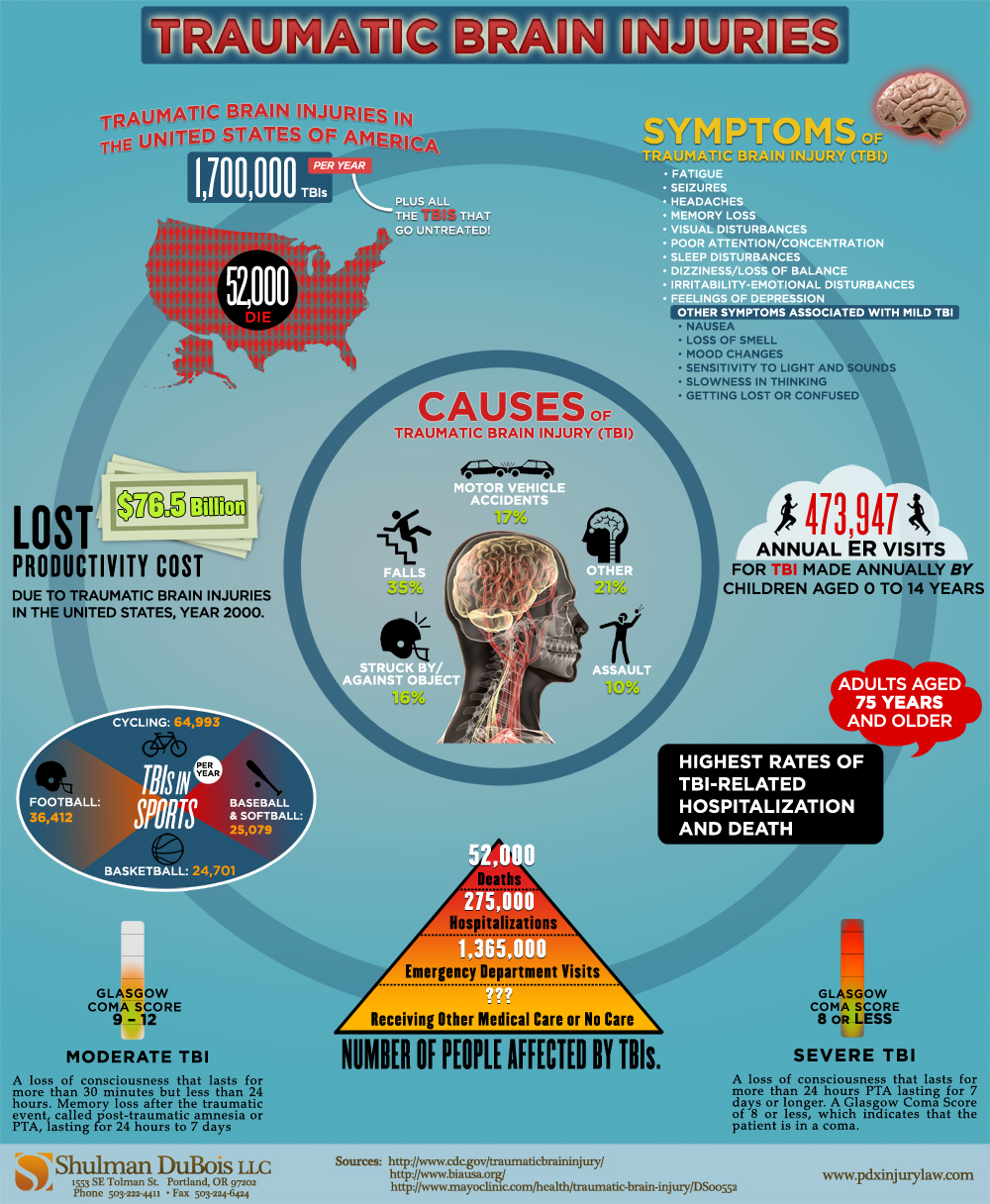 Traumatic Brain Injury Infographic